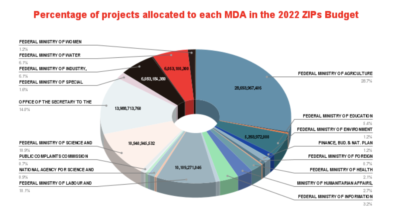 Federal Ministry of Agriculture leads MDAs to implement 2022 Zonal ...